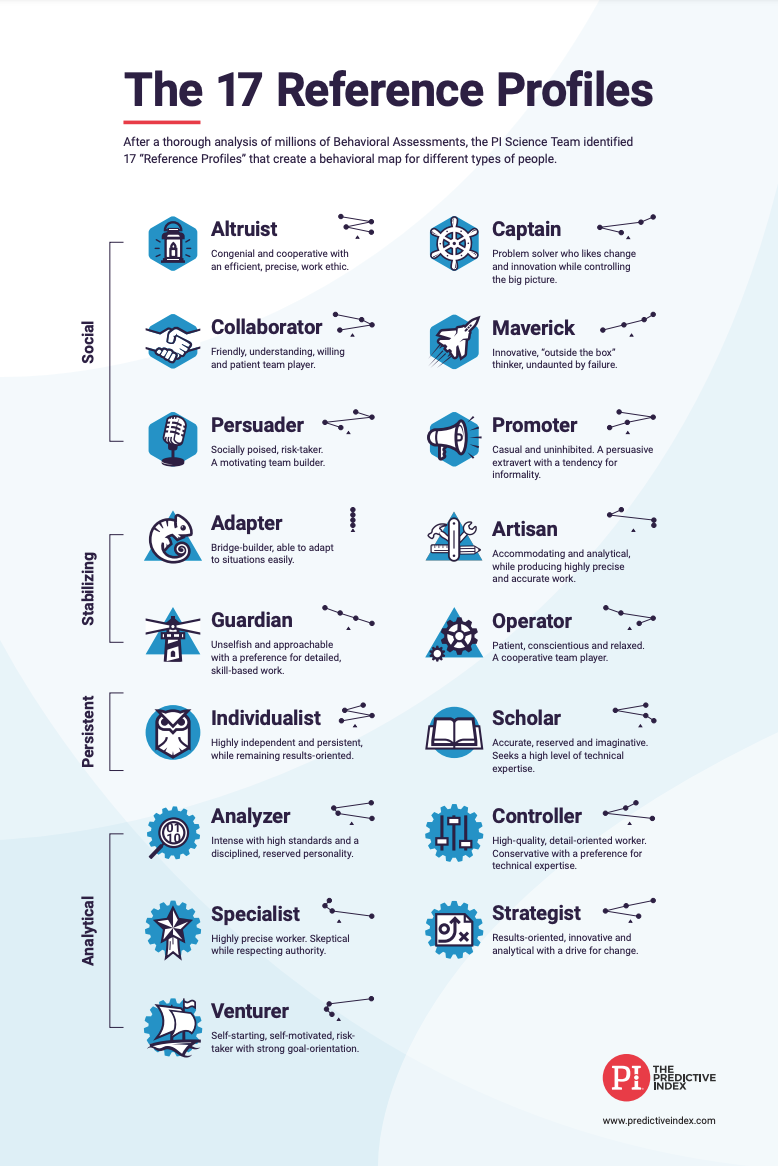 Predictive Index 17 Reference Profile Resources